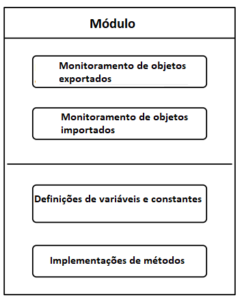 Modularidade do Java #3 - Viciados em Aprender